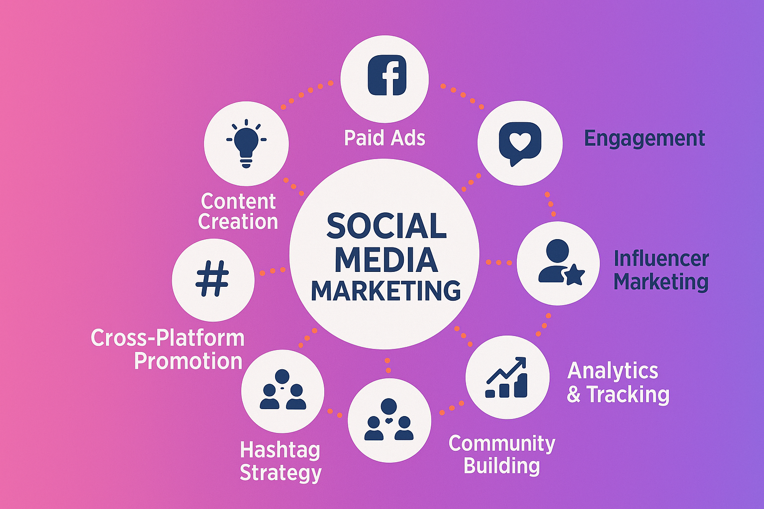 What Is Social Media Marketing? Importance, Types & Benefits